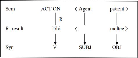 Figure 1 From Causative Verbs And Event Segmentation In Ewe Semantic