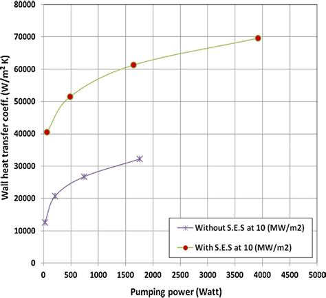 Comparison Of Effective Wall Heat Transfer Coefficient For Without And