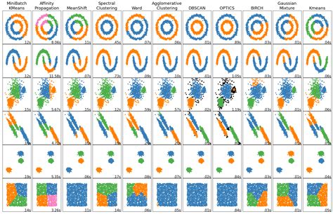 10 Incredibly Useful Clustering Algorithms — Advancing Analytics