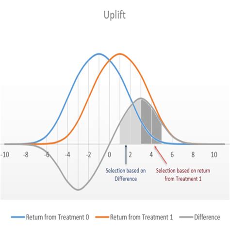 Marketing Uplift Predictive Modeling BriteWire