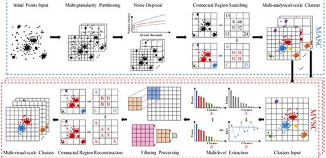 the two stage workflow of multi scale grid clustering msgc