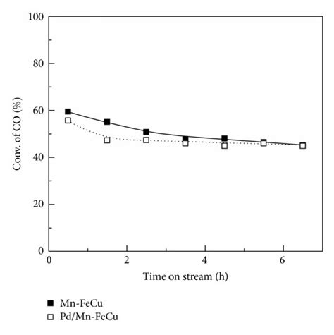 Co Conversion A And The Formation Rate Of Co B In The Conversion