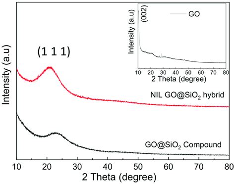 Xrd Patterns Of Go And The Gosio 2 Compound Download Scientific Diagram