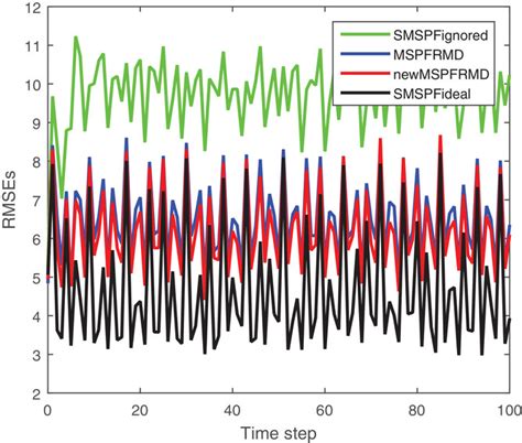 Multi‐sensor Particle Filtering With Multi‐step Randomly Delayed