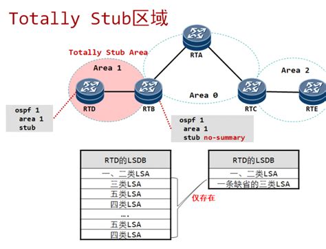 Ospf区域ospf骨干区域与非骨干区域必需直连吗 Csdn博客