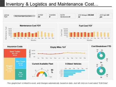 Inventory And Logistics And Maintenance Cost Dashboard PowerPoint