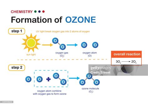 Chemistry Diagram Show The Formation Of Ozone Generated From Oxygen By