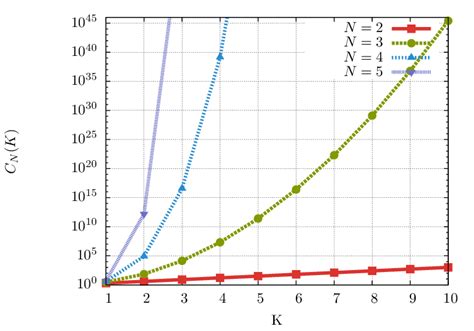 The Number Of Candidate Arg Max Functions As A Function Of K The Number Download Scientific