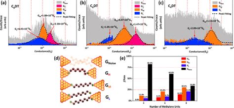 subfeatures of alkanedithiol junctions extracted by grid based dbscan