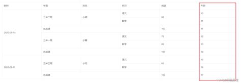 El Table合并单元格 Csdn博客