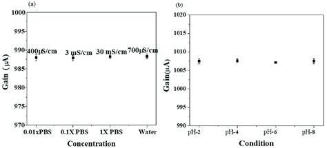 Characteristics Of Mercury Ion Selective Ismfet Hg Ismfet A Download Scientific Diagram