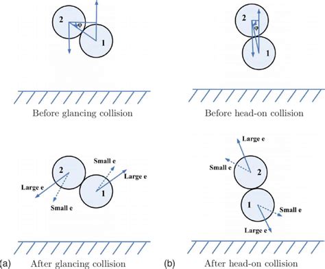 Color Online Sketch For A Glancing Collision And B Head On Download Scientific Diagram