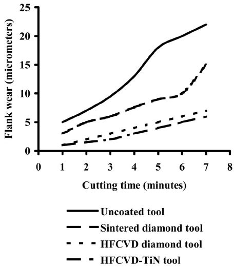 Flank Wear Of Tools Machining Borosilicate Glass Download Scientific Diagram