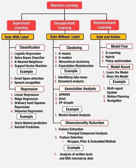 There Are No Top Ml Algorithms Or The Best Ones The Choice Of Ml