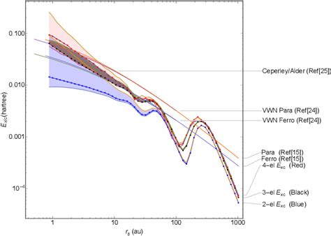 Figure 1 From Exact Solutions Of A Fully Correlated 3d Few Electron Gas Semantic Scholar