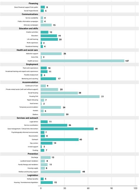 Included Studies By Sub Intervention Categories Overall Download