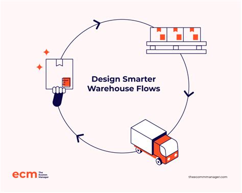 Strategies To Boost Warehouse Efficiency Productivity The Ecomm Manager