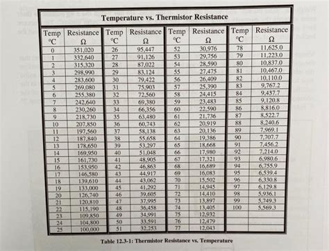 53 Temperature Vs Thermistor Resistance Temp