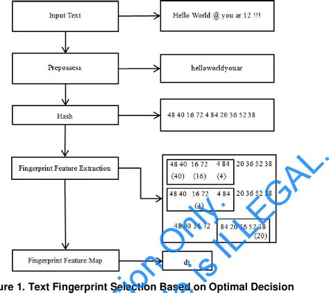 Figure 1 From A Fingerprint Feature Extraction Algorithm Based On Optimal Decision For Text Copy