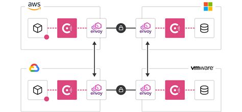 Hashicorp Consul Connect Pic Isto