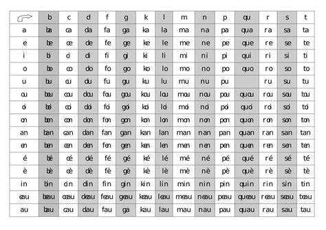 Tableau De Syllabes Pdf Artofit