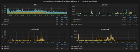 solved harvest dashboard netapp detail volume difference between