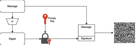 Message Signature Process [source Authors] Download Scientific Diagram
