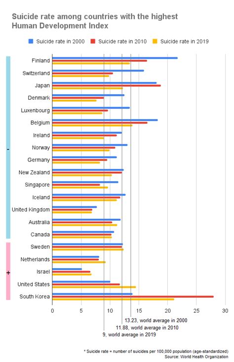 Oc Suicide Rate Among Countries With The Highest Human Development