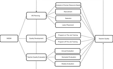 human resource management scheme planning for teacher quality