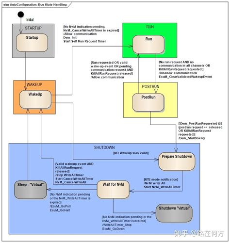 Autosar 之 Bswm 知乎