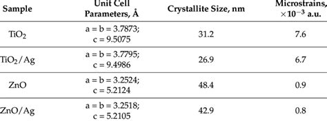 The Structural Parameters Calculated From Xrd Patterns Of The Films