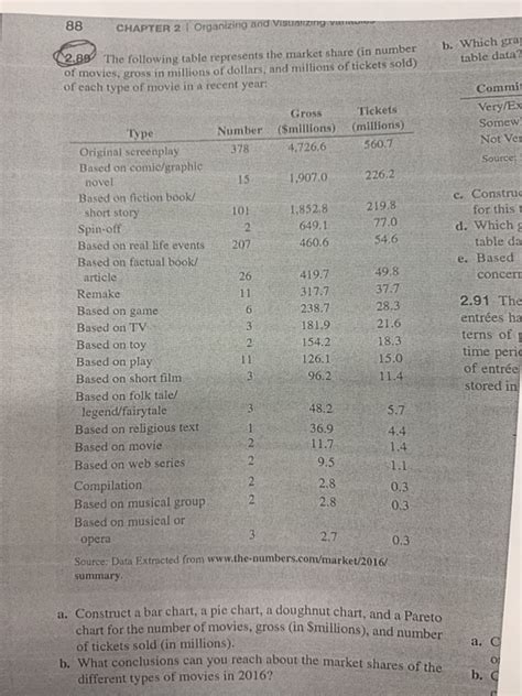 Solved 88 CHAPTER 2 Organizing And Visuang B Which Yra Chegg