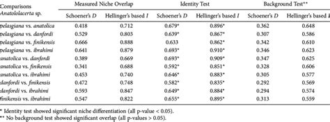 niche overlap analyses among anatololacerta species in the anatolian