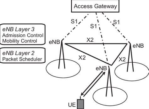Utran Lte System Architecture Download Scientific Diagram