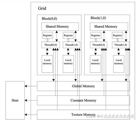 Cuda——reduce算子及优化（Ⅰ）cuda Reduce Csdn博客