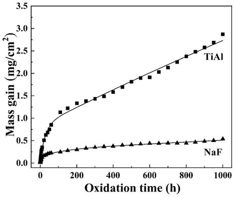 Method For Improving High Temperature Oxidation Resistance Of High Nb