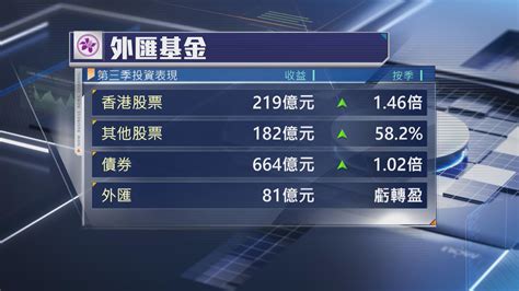 外匯基金第三季投資收入1146億 按季升逾1 7倍 Now 新聞