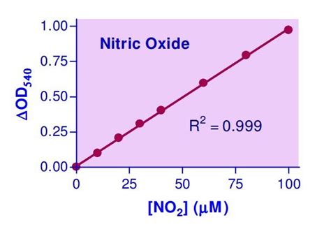 Nitric Oxide Assay Kit Ab272517 Abcam