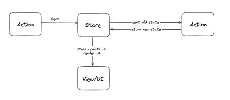 Mastering React Redux For Centralized State Management Relia Software