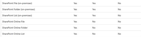 Solved Unable To Connect To Csv In Sharepoint Online Microsoft