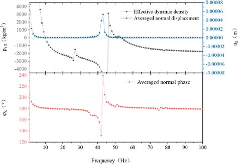 Effective Dynamic Density Averaged Normal Displacement And Averaged Download Scientific