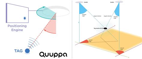 Quuppa High Precision Localization