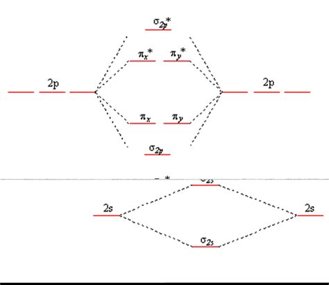 Molecular Orbital Diagram