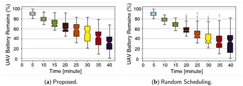Coordinated Multi Agent Deep Reinforcement Learning For Energy Aware Uav Based Big Data Platforms