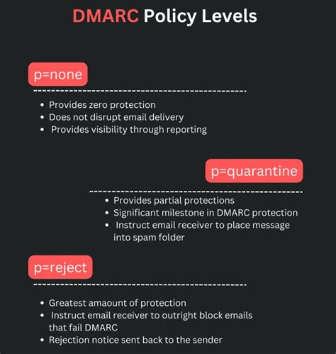 Maximizing DMARC Reporting An IT Professionals Email Security Game