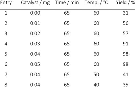 Optimization Of The Reaction Conditions For The Selective Oxidation Of Download Scientific