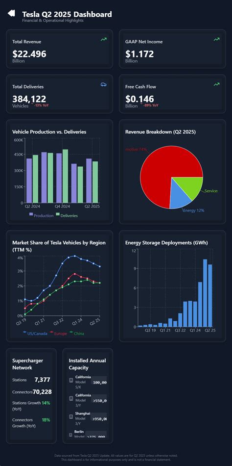 Tesla Q2 Earnings Report 12 Billion Profit Despite 13 Decline In