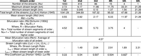 Details Of The Drainage Network Analysis Download Scientific Diagram