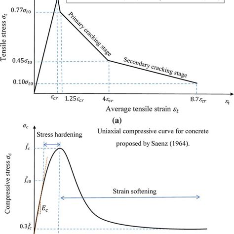 Hysteresis Linear Kinematic Hardening Model Adopted Download Scientific Diagram