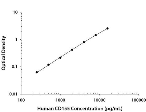 Human Cd155 Pvr Duoset Elisa Dy2530 05 Randd Systems